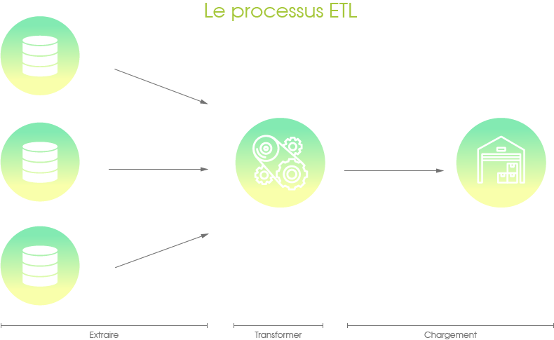 Schéma du processus ETL : Extract, Transform and Load